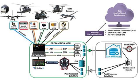 The Power Of Data Analytics In Aviation Sustainment Army Aviation