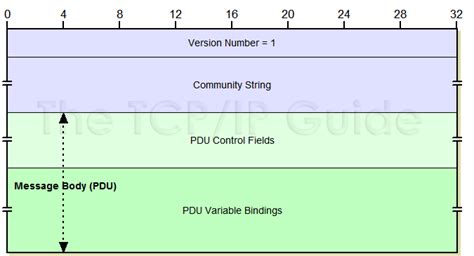 The Tcpip Guide Snmp Version 2 Snmpv2 Message Formats