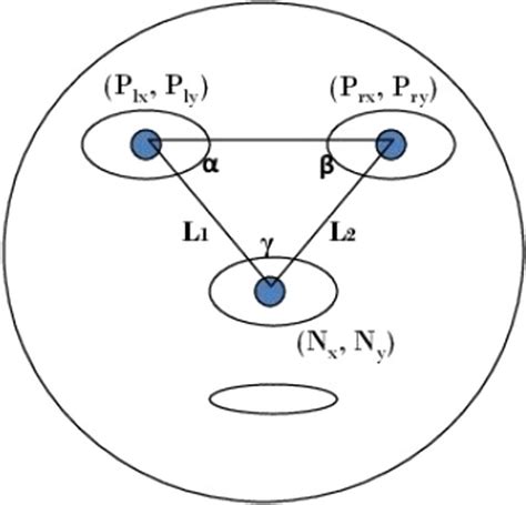 Facial Geometry For Detection Of Angle Of Yaw Download Scientific Diagram