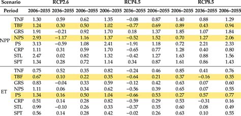 The Normalized Rate For NPP And ET During Different Periods Under Each Download Scientific