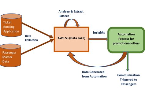 Mphasis Data Lake And Mainframes