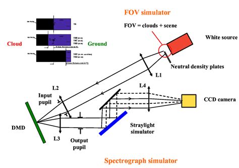 Efficient Optical Cloud Removal Technique For Earth Observation Based On Moems Device