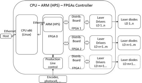 Architecture Of The Lda Platform Based On Distributed Fpga Modules