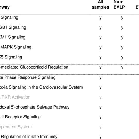 Summary Of The Pathways Activated Or Inhibited In Dbd Vs Dcd Sample