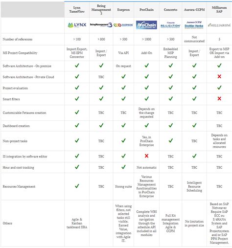 A Guide To Choosing The Right Ccpm Software A Dato