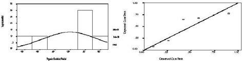 Histogram And Normal P P Plot For 1999 Basic Material Industries