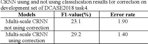 Table 2 From Multi Scale Convolutional Recurrent Neural Network With Ensemble Method For Weakly