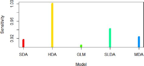 Case 2 Ldd Model Comparison Of Sensitivity Download Scientific Diagram
