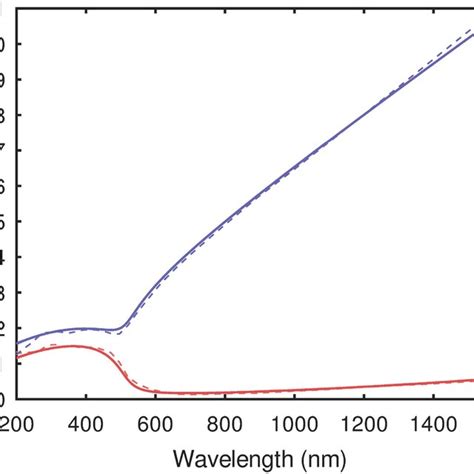 Complex Refractive Index ϵ ω N ω Ik ω Documentclass[12pt]{minimal