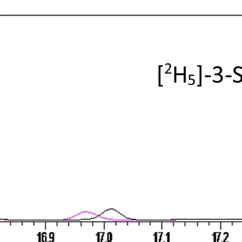 Chromatogram Of The Overlaid Full Scans Of Derivatized Thiols