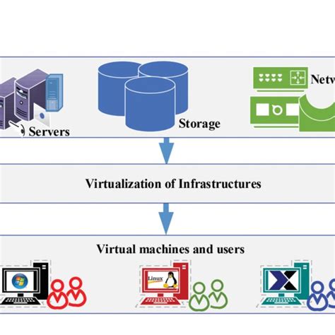 A Typical Architecture For Server Network Storage Virtualization Download Scientific Diagram