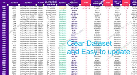 Dynamic And Interactive Dashboard Finance Status And Projects Milestone Other Levels