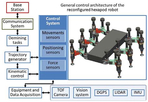General Control Architecture Of The Reconfigured Hexapod Robot
