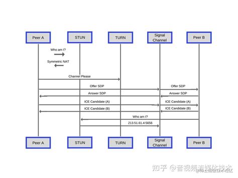 Webrtc 及点对点网络通信机制 知乎