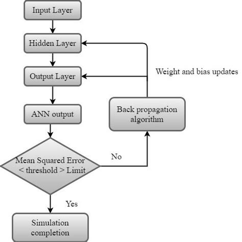 typical ann performance flowchart download scientific diagram