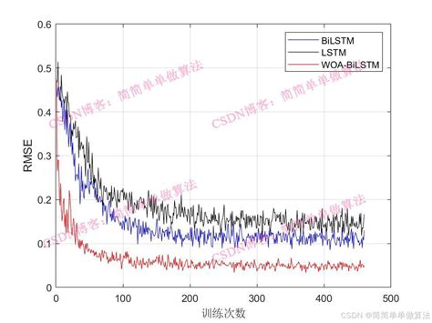 基于woa鲸鱼优化的bilstm双向长短期记忆网络序列预测算法matlab仿真对比bilstm和lstm基于鲸鱼优化算法优化的长短期记忆