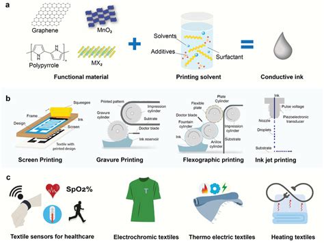 Print Ink And Printing Processes For E‐textiles A Preparation Of Download Scientific Diagram