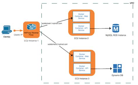 Jeff S Microservice Ruminations Using HAProxy As A Reverse Proxy For AWS Microservices