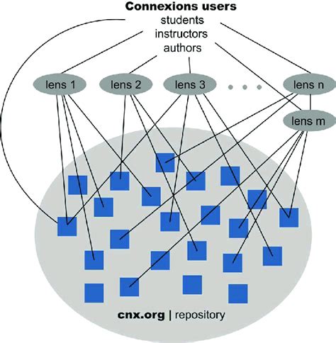 Lenses In Connexions Each Lens Focuses The Users View On A Subset Of Download Scientific