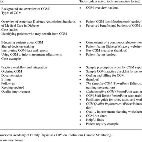 Aafp Tips Cgm A Lesson Topics And Tools Download Scientific Diagram