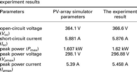 Parameter Settings On The Pv Array Simulator And The Download Table