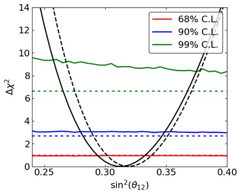 Critical Values Of The Test Statistics Eqs 3 2 And 3 3 For 68 Download Scientific
