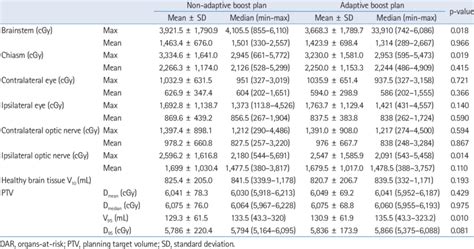 Sum Plan Maximum And Mean Dose Differences For Oar And Ptv D Mean D