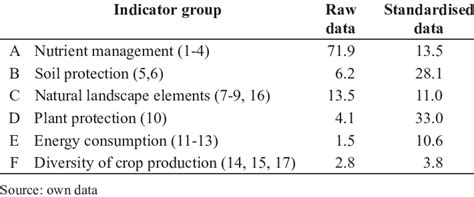 Share Of Variance By Indicator Group From Raw Data And Standardised Data Download Scientific