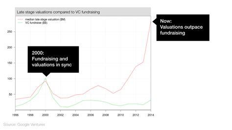 Tech Bubble Maybe Maybe Not TechCrunch