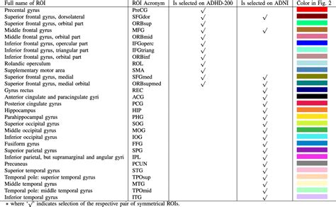 Table I From Diffusion Kernel Attention Network For Brain Disorder