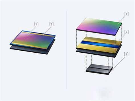 Sony Brings Triple Layer Stack Cmos Camera Sensor To Smartphones