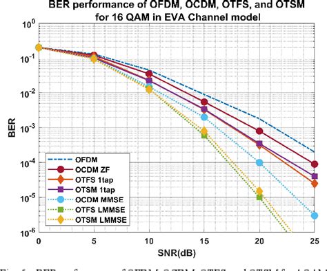 Figure 6 From Assessing The Efficiency Of Multi Carrier Waveforms In Next Generation 6g Wireless