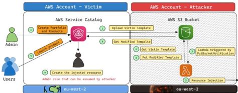 Aws Vulnerabilities Revealed By Researchers At Black Hat