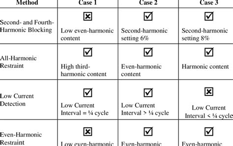 inrush detection methods performance during inrush conditions