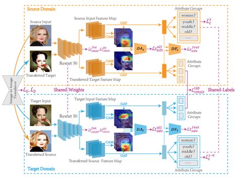 The Overall Framework Of Our Proposed Unsupervised Domain Attention Download Scientific Diagram