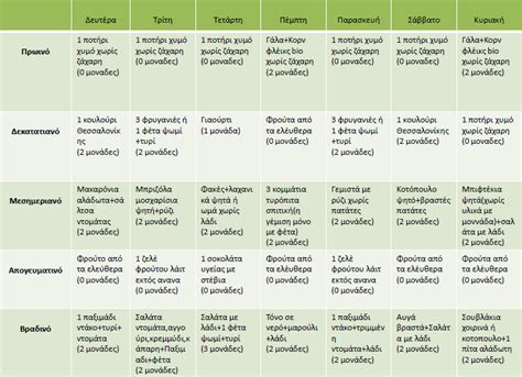 Αποτέλεσμα εικόνας για εβδομαδιαιο προγραμμα διατροφης για αδυνατισμα Fitness Diet Health