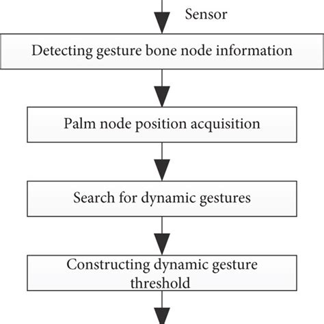 Dynamic Gesture Segmentation Process Download Scientific Diagram