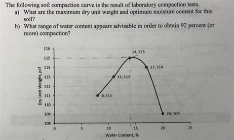 Solved The Following Soil Compaction Curve Is The Result Of Chegg