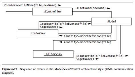Solved Consider The Modelviewcontrol Example Depicted In