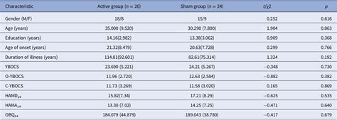 Continuous Theta Burst Stimulation Over The Bilateral Supplementary Motor Area In Obsessive
