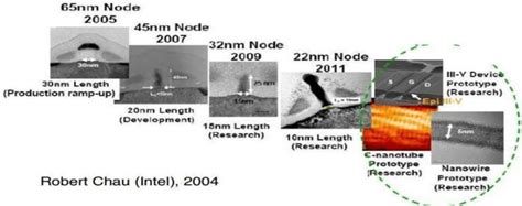CMOS Scaling Trends By Robert Chau Intel 2004 15 Download Scientific Diagram
