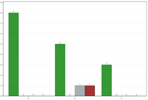 Clustered Bar Chart Does Not Display Properly Sas Support Communities