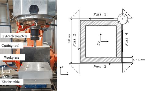 Experimental Setup To Identify Modal Parameters In Service And Cutting Path Download