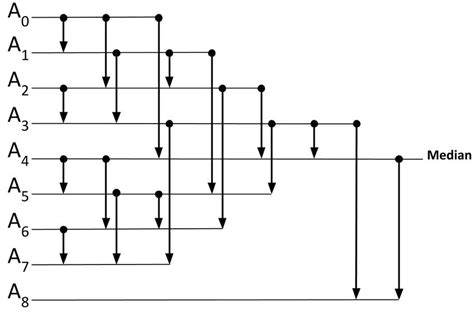 The Cas Network For A 3x3 Median Filter Made Of 19 Cas Blocks 28