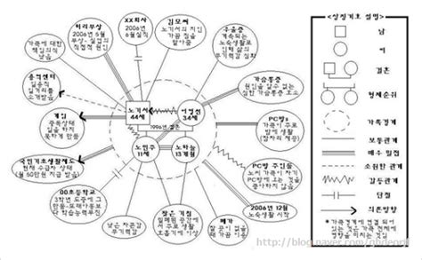가계도 생태도 네이버 블로그