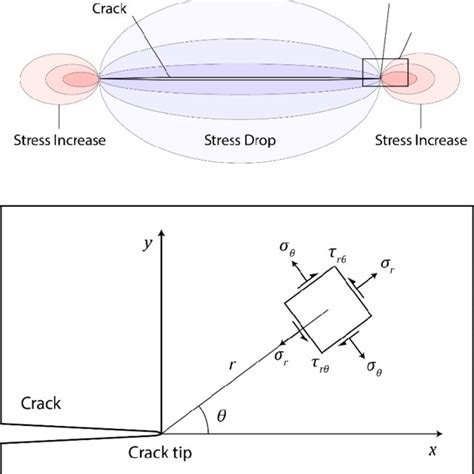 Schematic Depiction Of The Influence Of Micro Fractures On The Regional Download Scientific