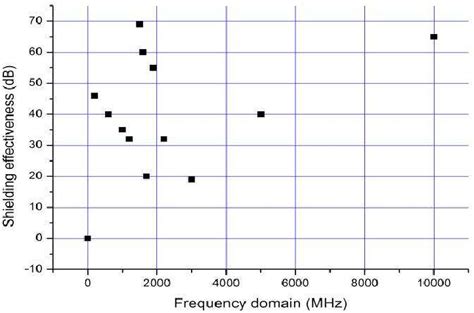 Results Of Shielding Effectiveness For Several Structures From The Download Scientific Diagram