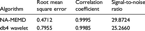 denoising performance of two methods download table