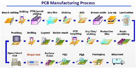 The Industrial Pcb Manufacturing Process