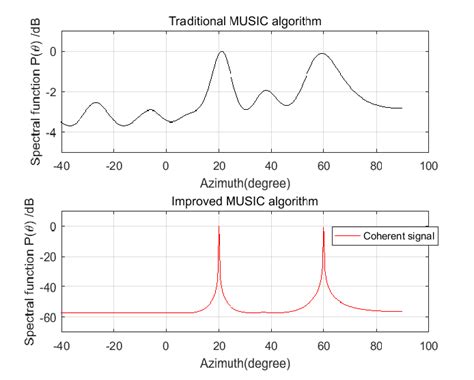 Comparison Of Two Algorithms Under Coherent Signals Download Scientific Diagram